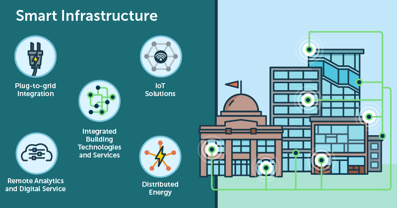 Smart Infrastructure - Second Nature Smart Infrastructure - Second Nature